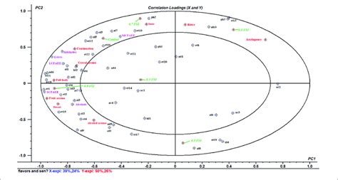 Correlataion Loadings Plot Between The Fifty Three Volatile Flavor Download Scientific