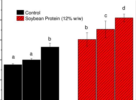 Enzymatic Saccharification Using Different Enzyme Loadings 25 5 And Download Scientific