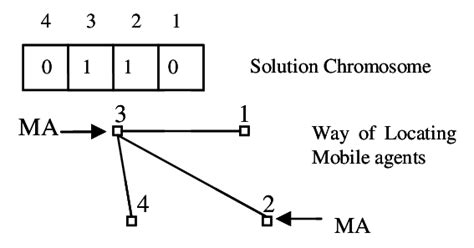 way of locating mobile agents by a chromosome download scientific diagram