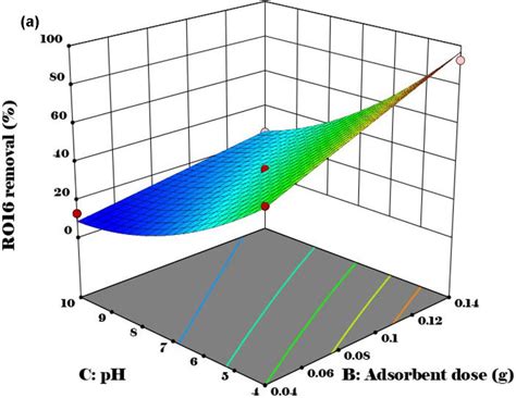 A 3d Response Surface Plot And B Contour Plot B Of Ro16 Removal Download Scientific