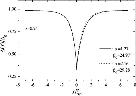 The Order Parameter Profiles In Sis Junctions At S 024 The Solid And