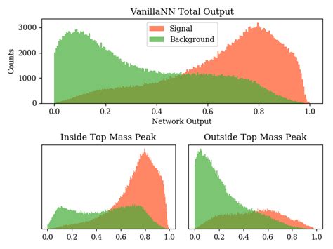 Output Histograms For A Sample Vanilla Network Lower Histograms Download Scientific Diagram