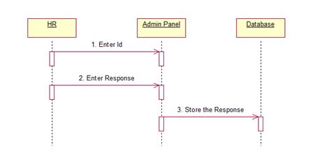The Totality Of Cse Recruitment System Uml Diagrams Srs