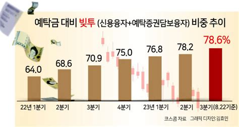 증시 예탁금 줄고 ‘빚투만 늘었다