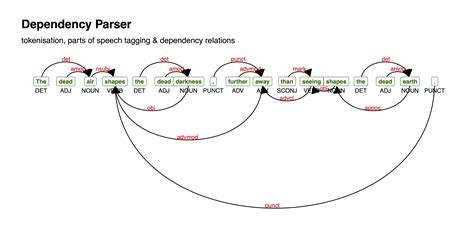 Dependency Parsing In R With Udpipe Around The Word