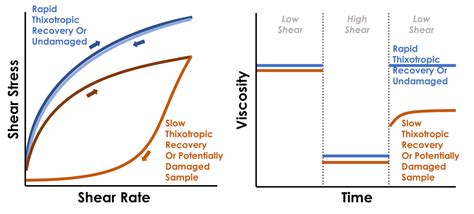 Rheology Of Thermosensitive Injectable Polymer Hydrogels Rheology Lab