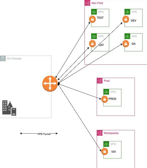 Abhishek Mote On Linkedin Using Transit Gateways On Aws For Network Optimization