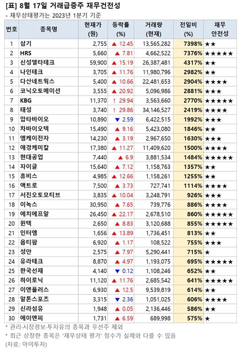 [장마감 거래 급증주 점검] 삼기 거래량↑ 그 외 종목은 뉴스 아이투자 대한민국 No1 가치투자포털