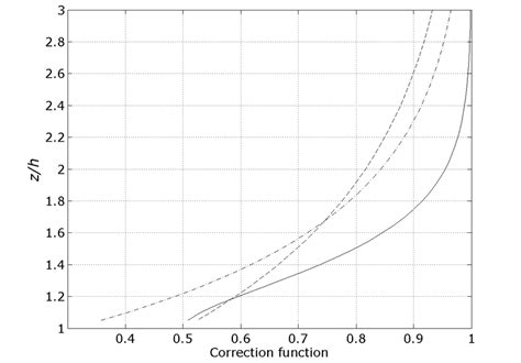 The Profile Of The Roughness Sublayer Correction φ The Solid Curve Is Download Scientific