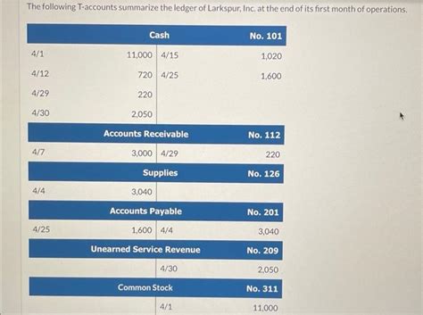 [solved] the following t accounts summarize the ledger of