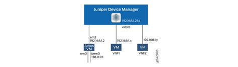 Managing Virtual Network Functions Using Jdm Junos Os Juniper Networks