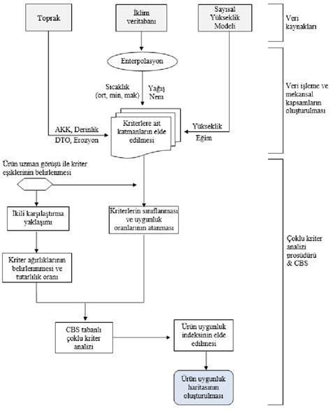 Gis Based Multi Criterion Decision Making Method Download Scientific