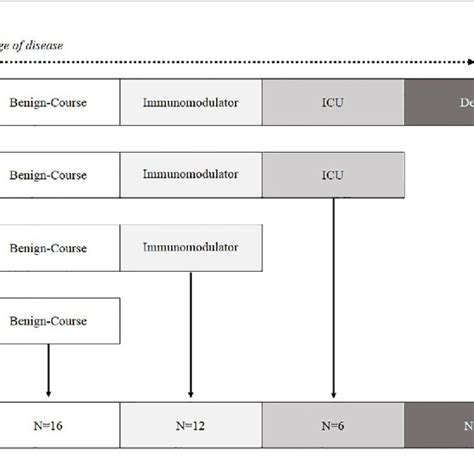 Patient Classification According To The Most Critical Event During Download Scientific
