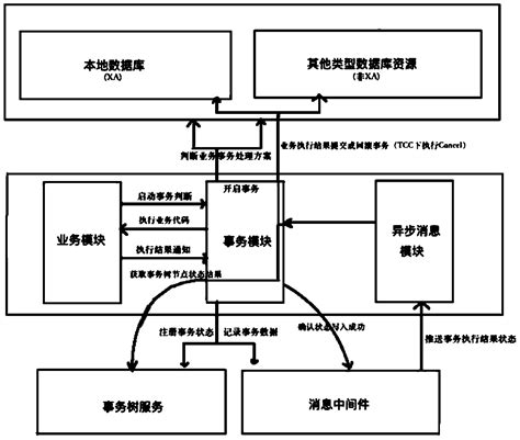 a distributed transaction processing method based on distributed