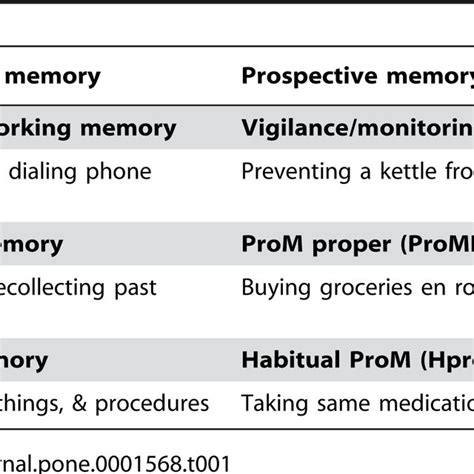 The Subdomains Of Retrospective And Prospective Memory Download Table