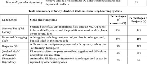 Code Smells In Machine Learning Systems