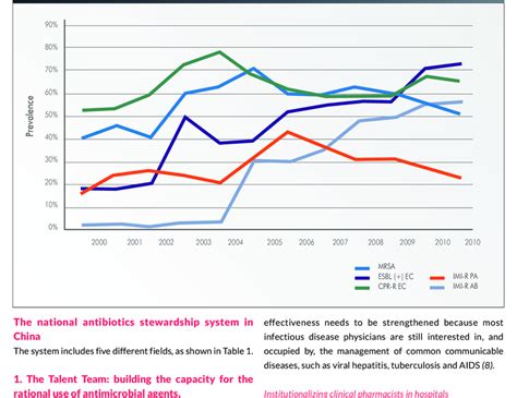 Resistance Trends In The Predominant Antimicrobial Resistant Bacteria Download Scientific