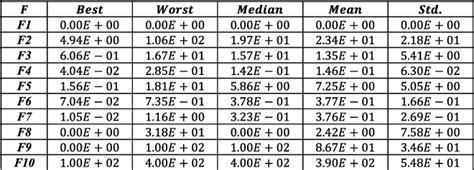 table 4 from gaining sharing knowledge based algorithm with adaptive parameters for engineering