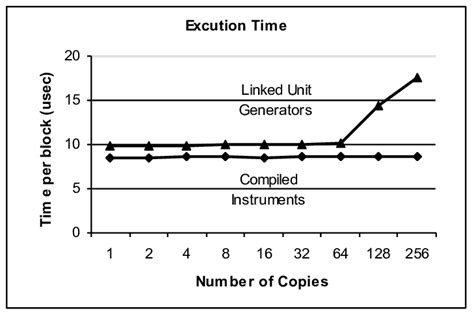 The Instrument Model With Optimized Buffer Allocation And Sequentially