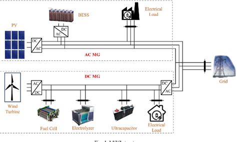 Figure 1 From Intelligent Control Algorithm For Power Balance Between Microgrids Semantic Scholar