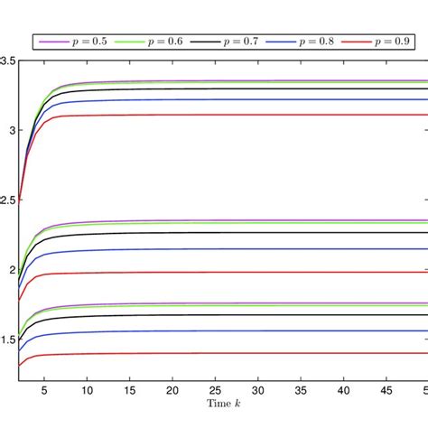 Prediction Filtering And Fixed Point Smoothing Error Variances For Download Scientific Diagram