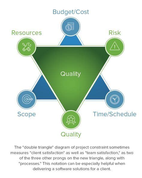 Triple Constraints Of Project Management