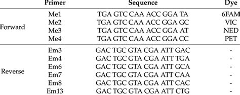 List Of Sequence Related Amplified Polymorphism Srap Primers Used In Download Scientific