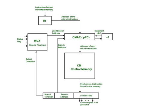 Applications Of Microprogrammed Control Unit Geeksforgeeks