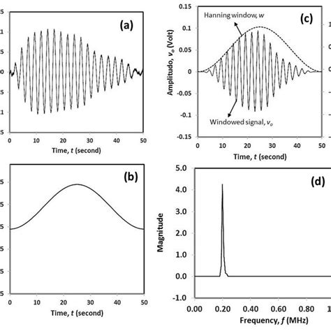 The Excitation Pulse Of Transmitter Transducer A Time Domain Download Scientific Diagram