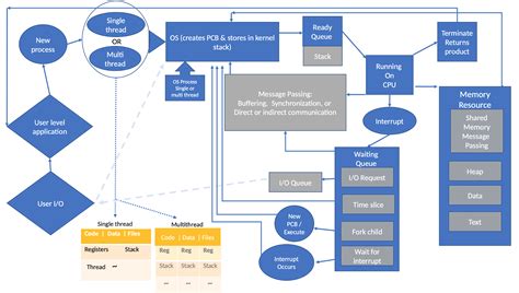 Cpt 304 Operating Systems Theory Concept Map Summary Blog Post
