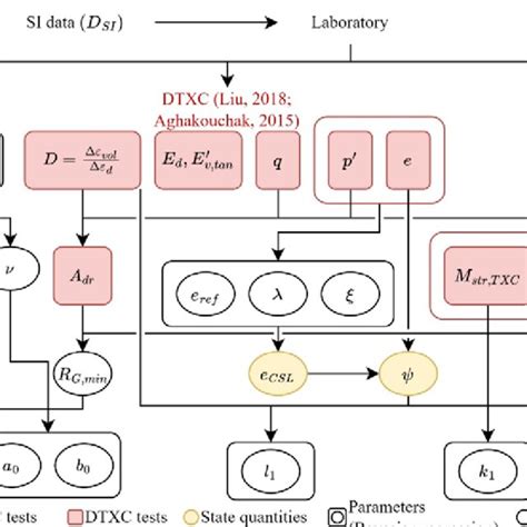 Relationship Between Si Test Data And Constitutive Model Parameters