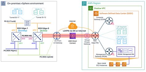 extending layer 2 networks into vmware cloud on aws using l2vpn with