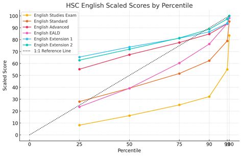 Understanding Hsc Scaling Report For 2025 And How It Can Help You