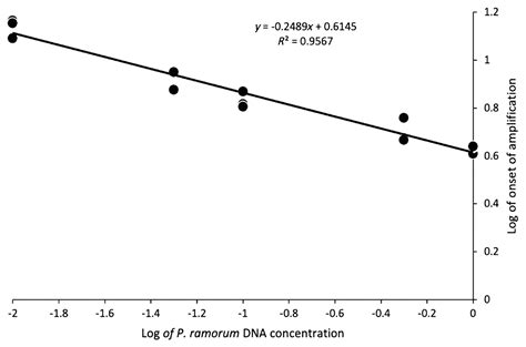 Validation Of A Rapid High Throughput Isothermal Recombinase Polymerase Amplification Screening