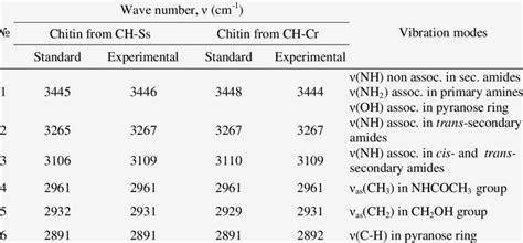 Characteristic Absorption Bands In The Ftir Spectra Of Standard And Download Table