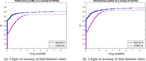 Figure From SQPDFO A Trust Region Based Algorithm For Generally Constrained Derivative Free
