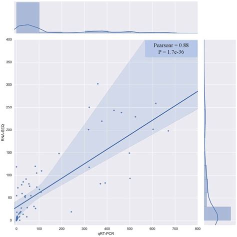 Validation Of Rna Seq Data By Qrt Pcr A Comparison Of Relative