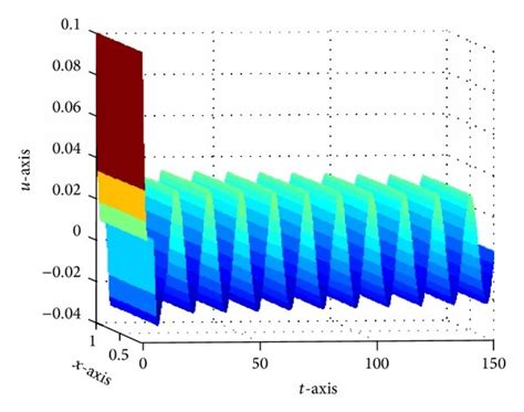 The Temporal Solution Found By Numerical Integration Of Systems 64 Download Scientific