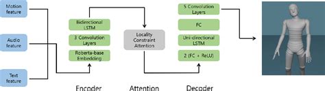 figure 1 from co speech gesture generation via audio and text feature engineering semantic scholar