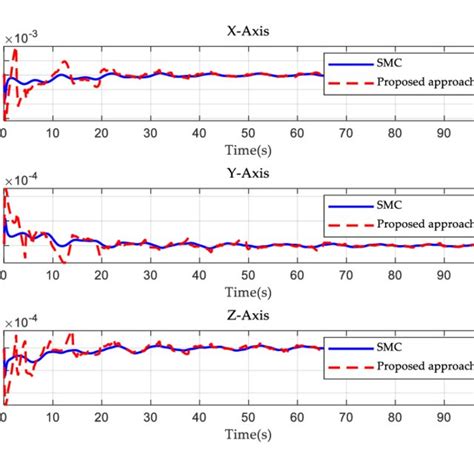 Angular Velocity Of The Sm Download Scientific Diagram