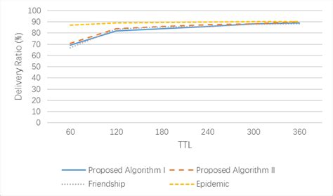 Delivery Ratio Figure 2 Shows The Delivery Ratios Achieved By Each Download Scientific Diagram