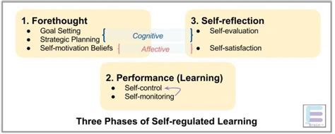 Self Regulated Learning 3 Phases Einbrain