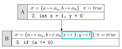 技术积累symbolic Execution 从思维上理解符号执行 Shaw
