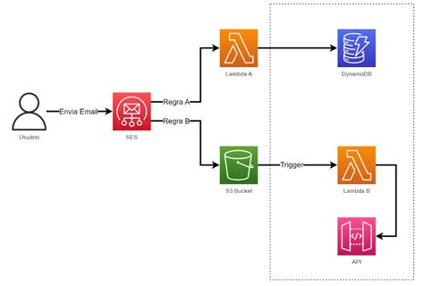 Receiving Processing And Saving Emails On Aws With S3 Ses And Lambda By Ricardo Teixeira