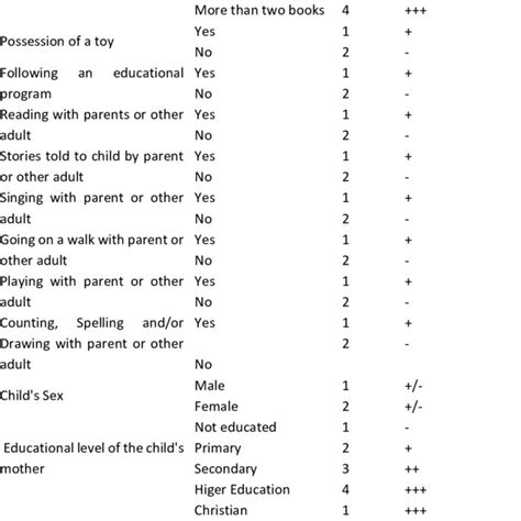 The Different Modalities Of The Independent Variables And The Expected