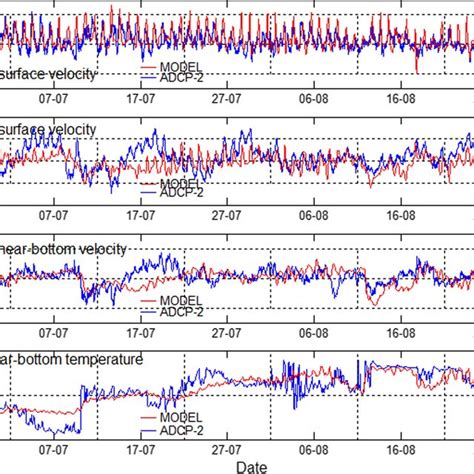 As Fig 4 But For The Adcp 2 Current Meter Moored In The Inner Gulf Of Download Scientific