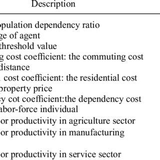 Parameters For Modeling Download Table