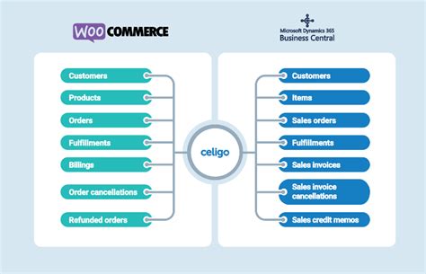 Understanding The Woocommerce Microsoft Dynamics 365 Business Central