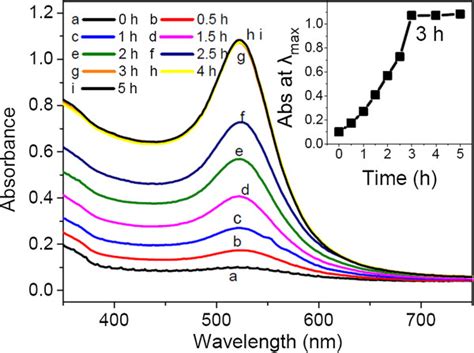 Uv Vis Spectra Of Gold Nanoparticles Synthesized By Kgm After