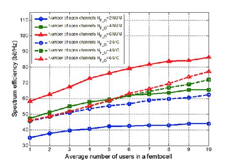 Spectrum Efficiency Of Femtocell Networks With Respect To The Number Of